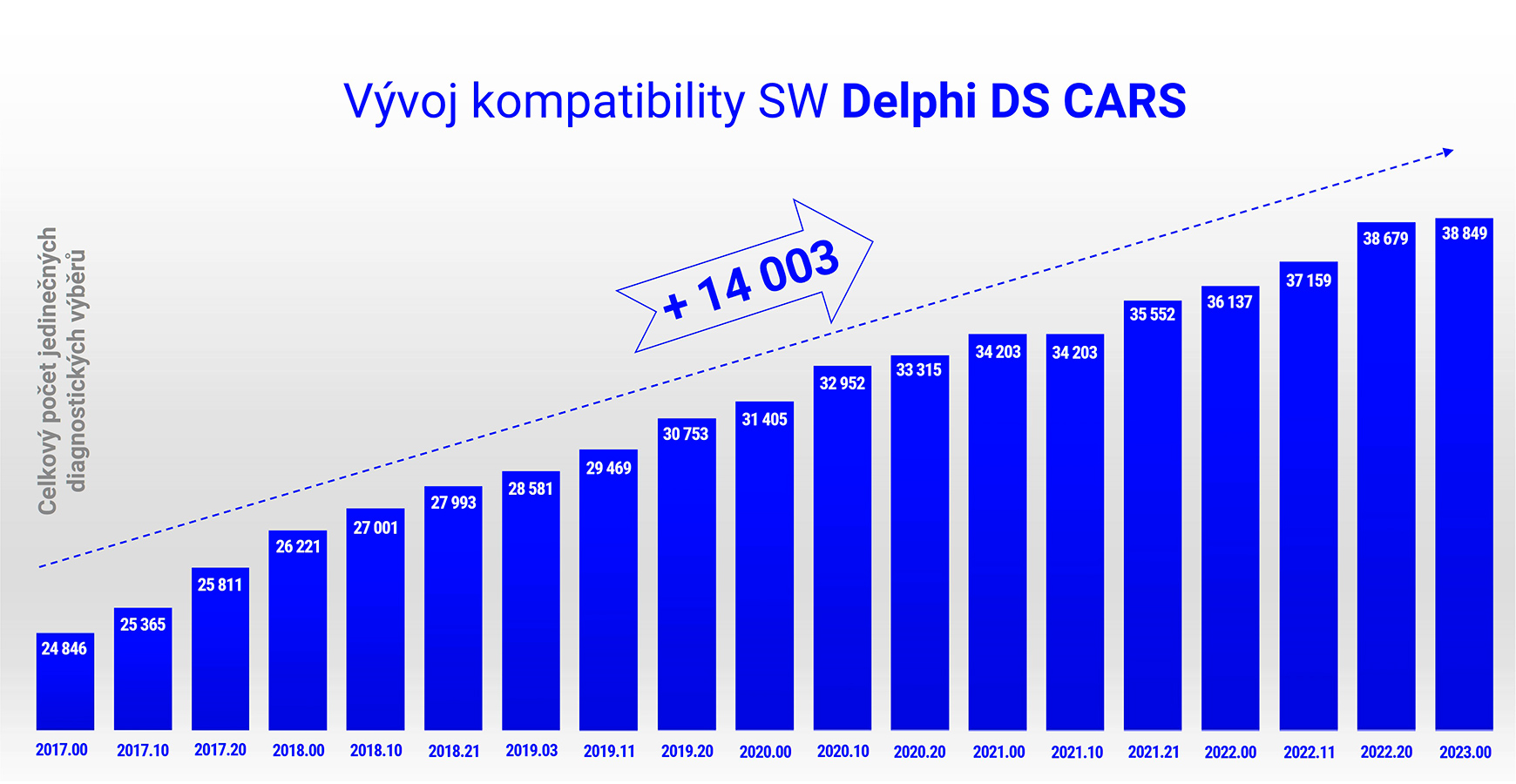Aktualizace Delphi DS 2023.00