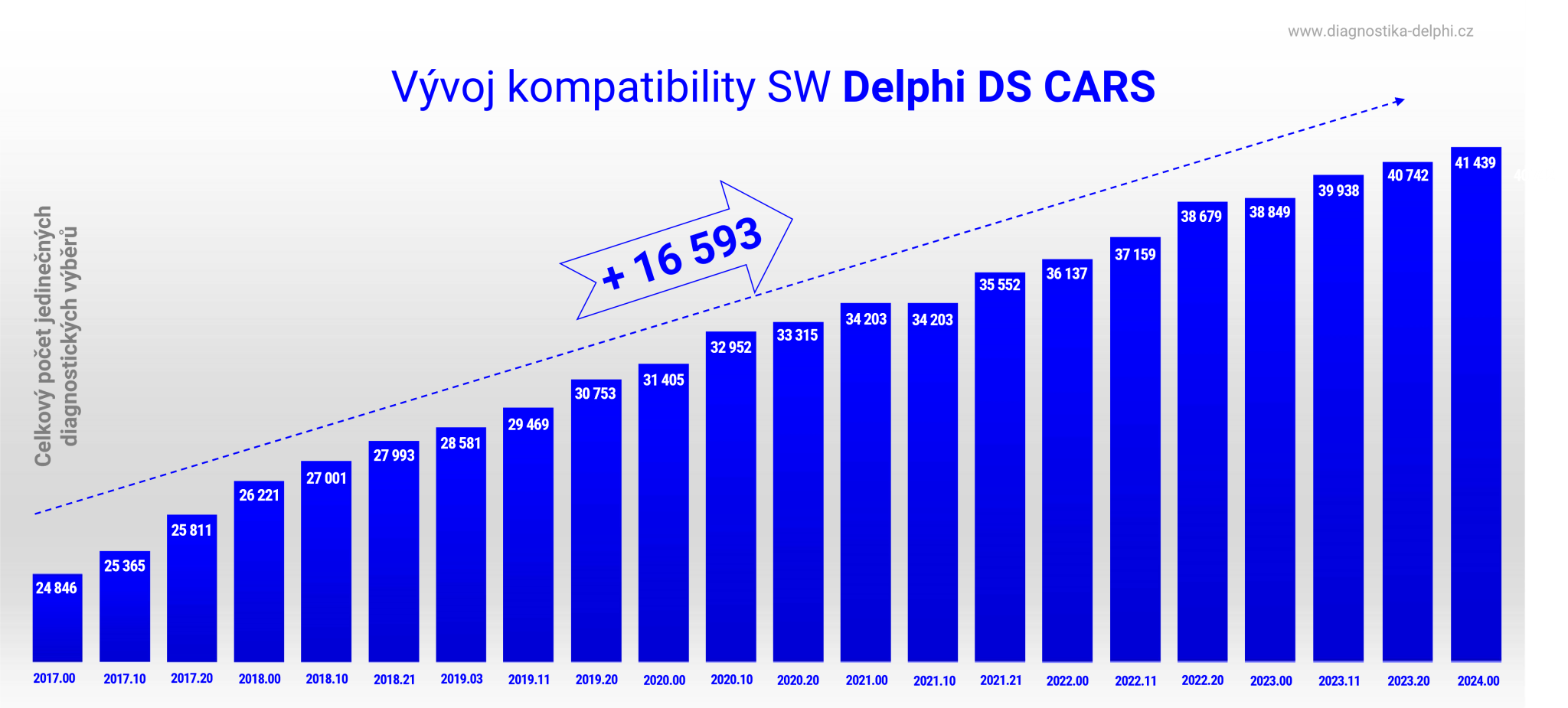 Aktualizace Delphi DS 2024.00